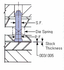 Die Component Balancer Pin Information